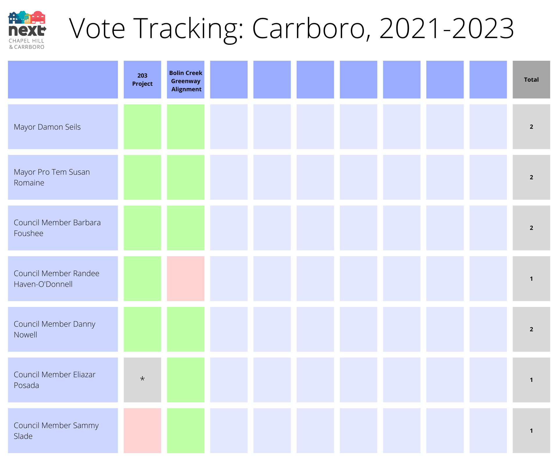 Vote Tracker UPDATE - NEXT